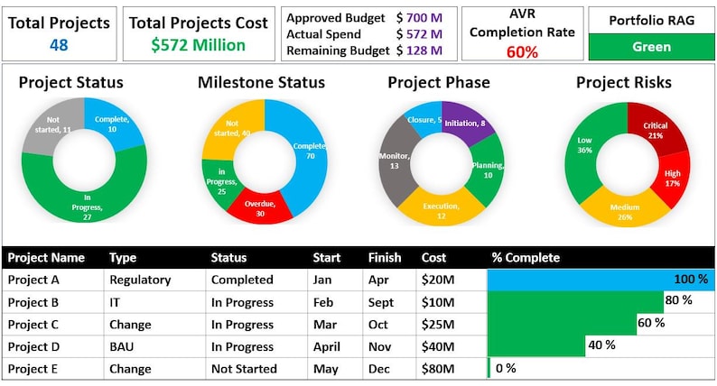 Program Manager Project Dashboard Project Metrics (powerpoint) - Etsy