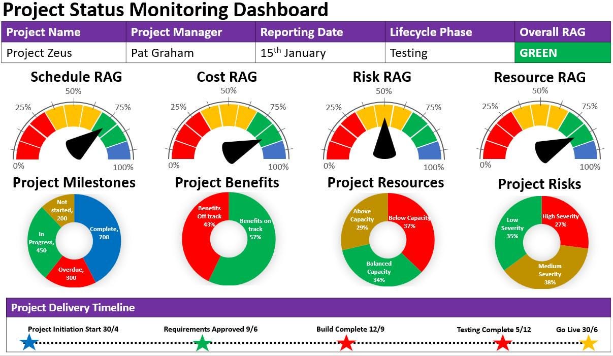 Project Status Monitoring Dashboard (project Status Dashboard, Project ...