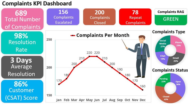 Complaints KPI Dashboard (complaints Metrics, Customer Complaints ...