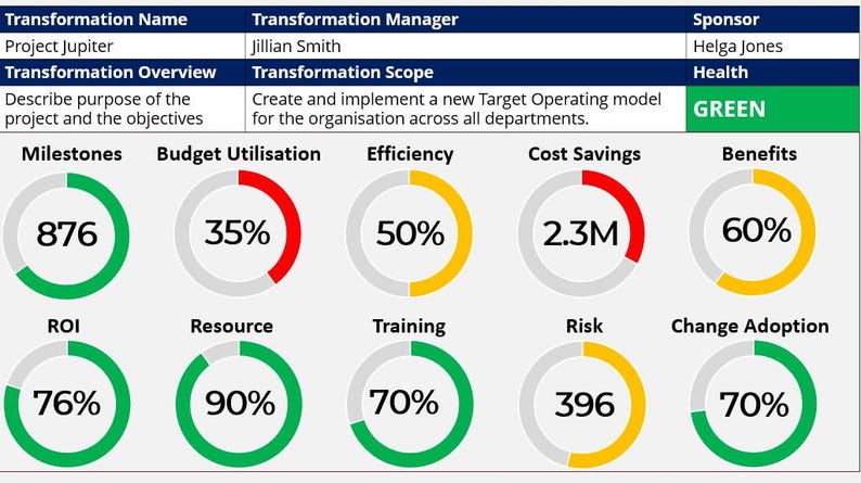 Project Transformation Dashboard (project Management Tools, Business ...