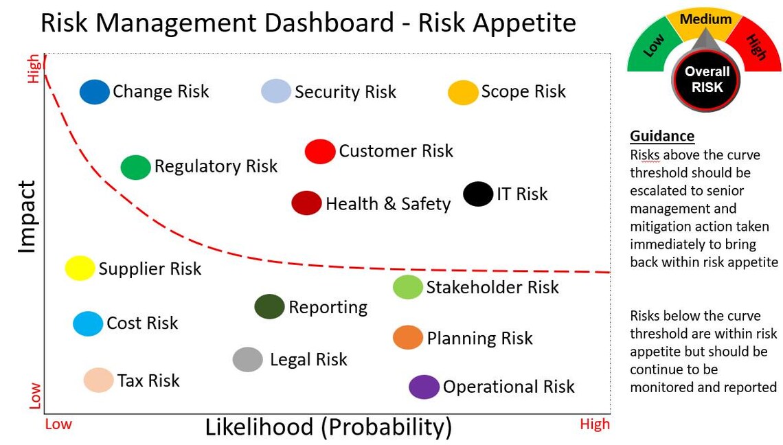 Risk Management Dashboard Risk Appetite and Risk Heatmaps 2 Documents ...