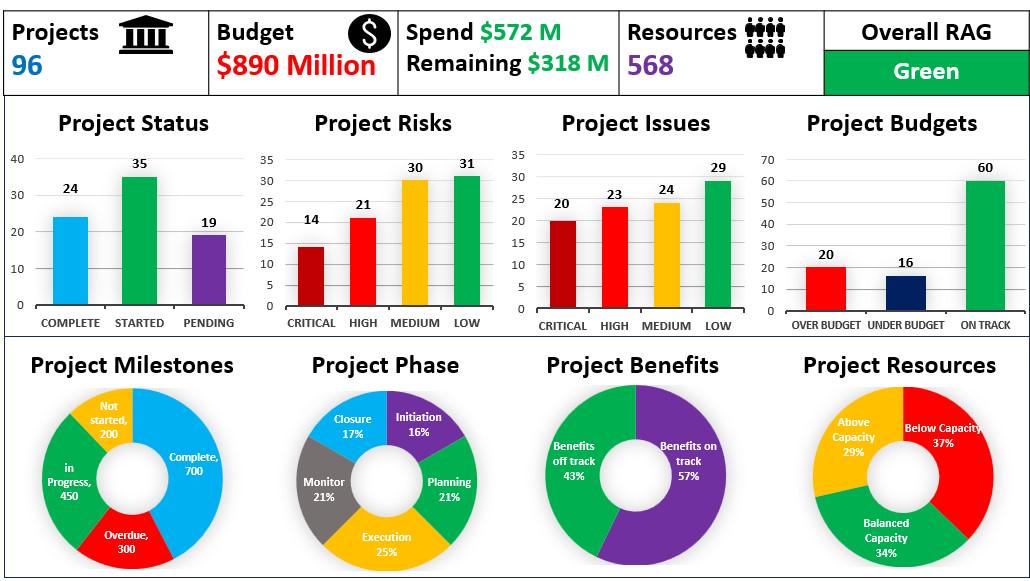 PMO KPI Dashboard, Portfolio Tracking Dashboard, Project Status ...