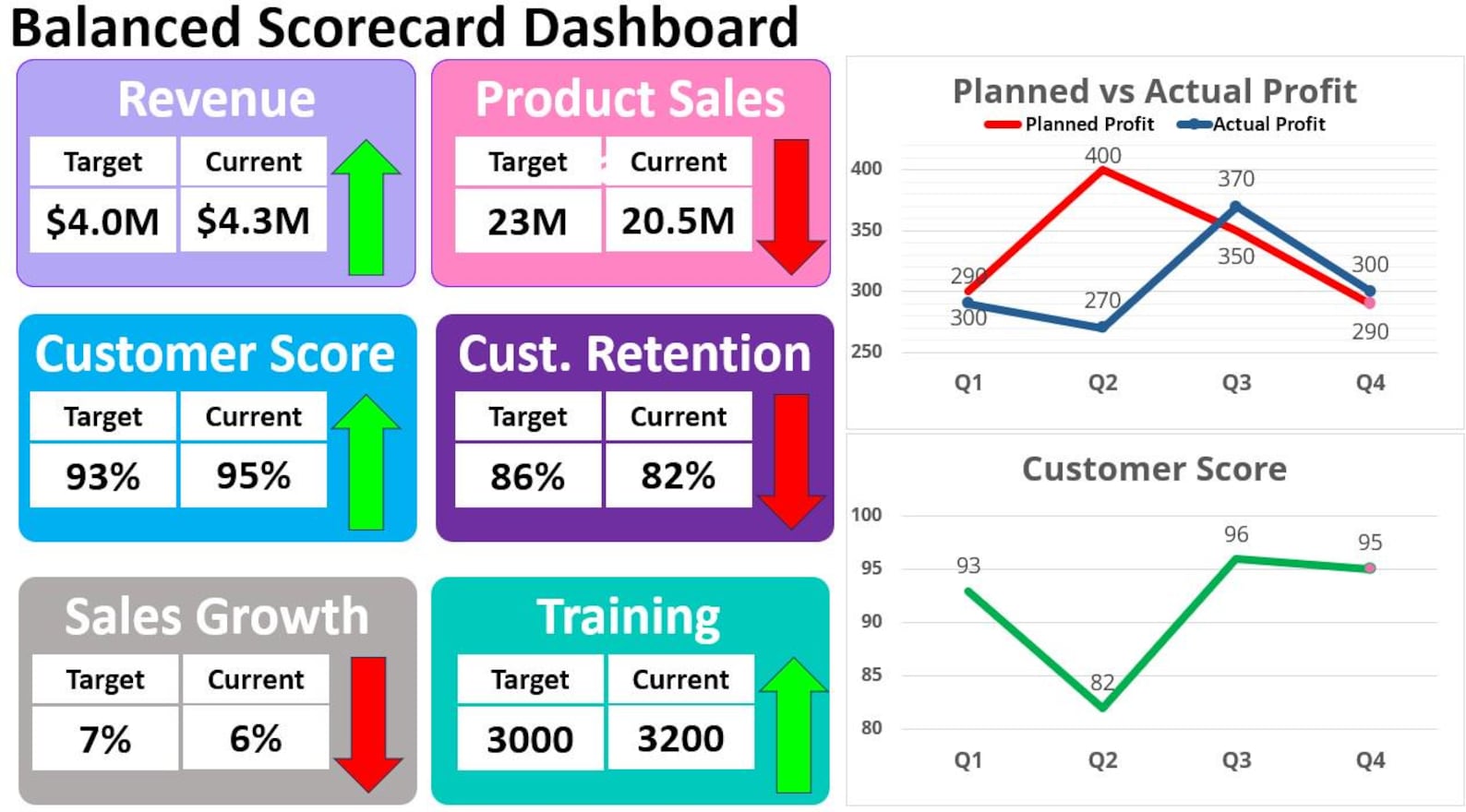 Balanced Scorecard KPI Dashboard (performance Metrics, Business ...