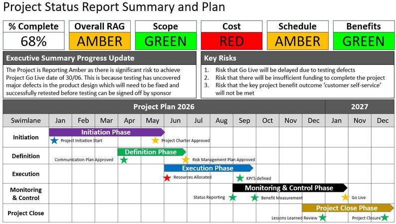 Project Status Report Plan Dashboard (project Progress, Project Plan ...
