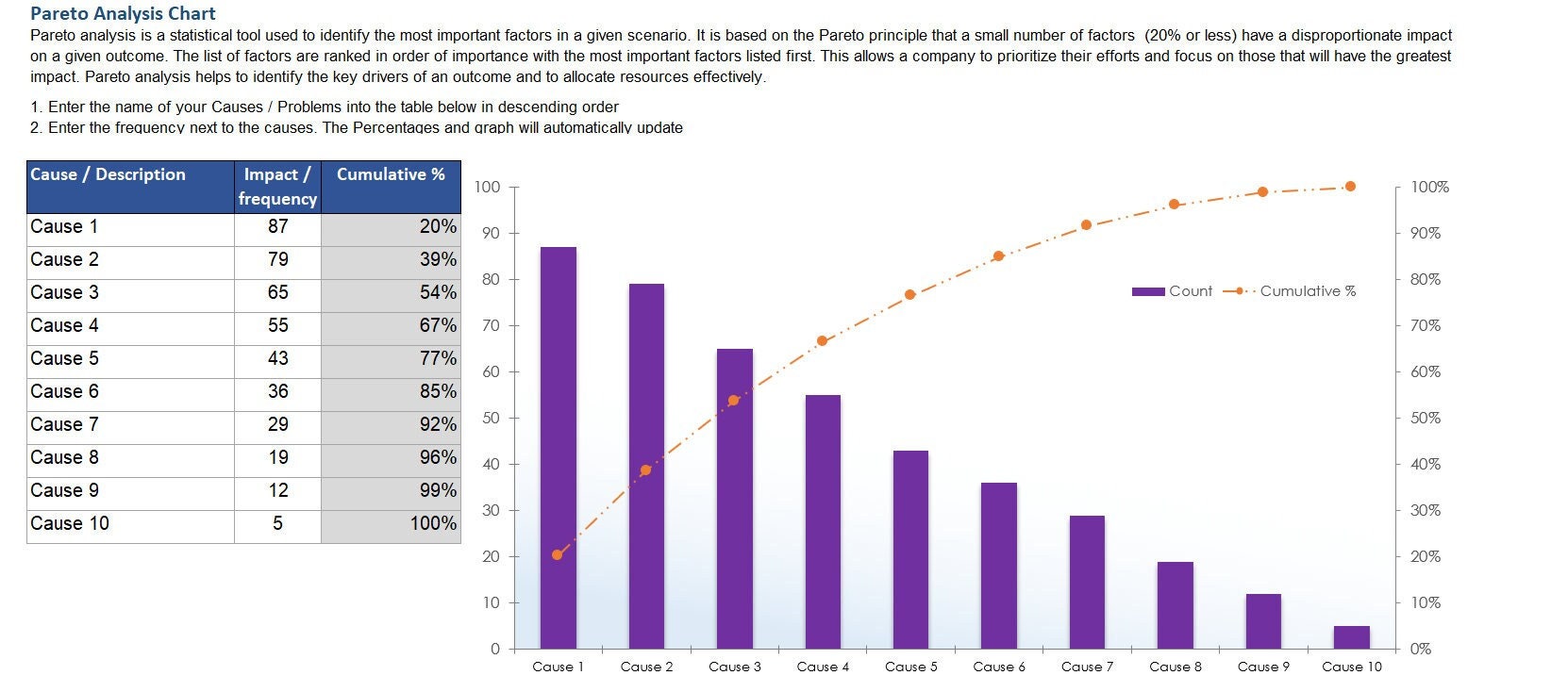 Pareto Analysis Chart (excel) PMI APM PRINCE2 Pareto is a Statistical ...