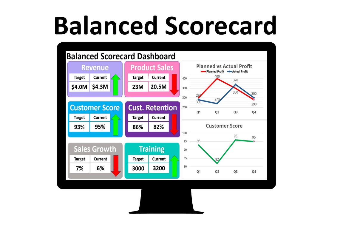 Balanced Scorecard KPI Dashboard (performance Metrics, Business ...