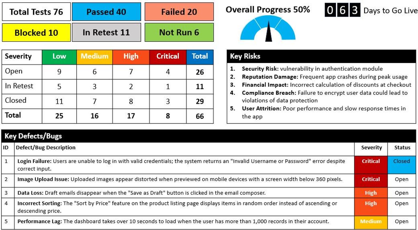 Testing Dashboard Template QA and Software Testing Dashboard Powerpoint ...