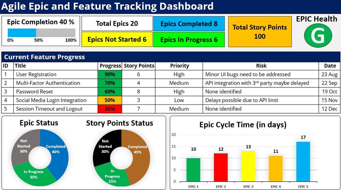 Agile Epic Dashboard (agile Kpi’s, Agile Epic, Agile Features, Agile ...