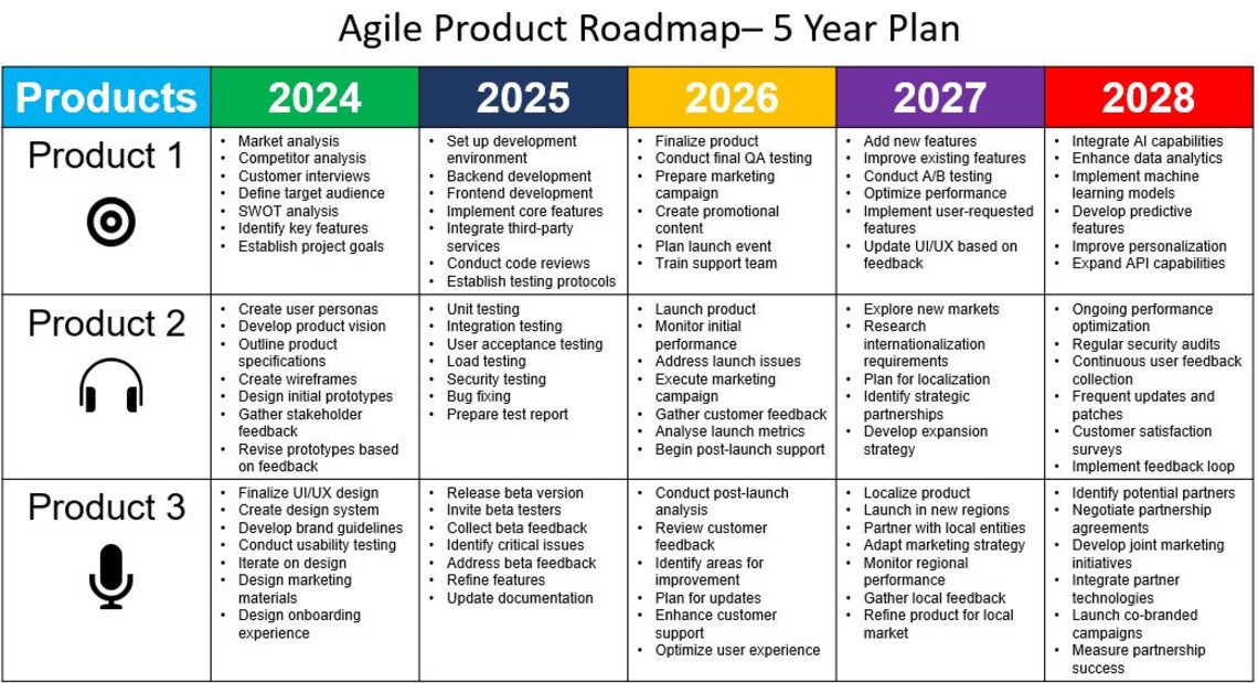Product Roadmap, Agile Roadmap, Strategic Product Plan, Product Journey ...