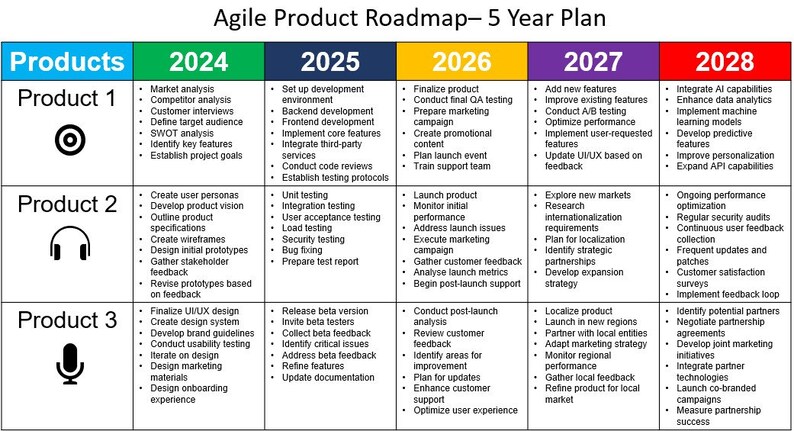 Product Roadmap, Agile Roadmap, Strategic Product Plan, Product Journey ...
