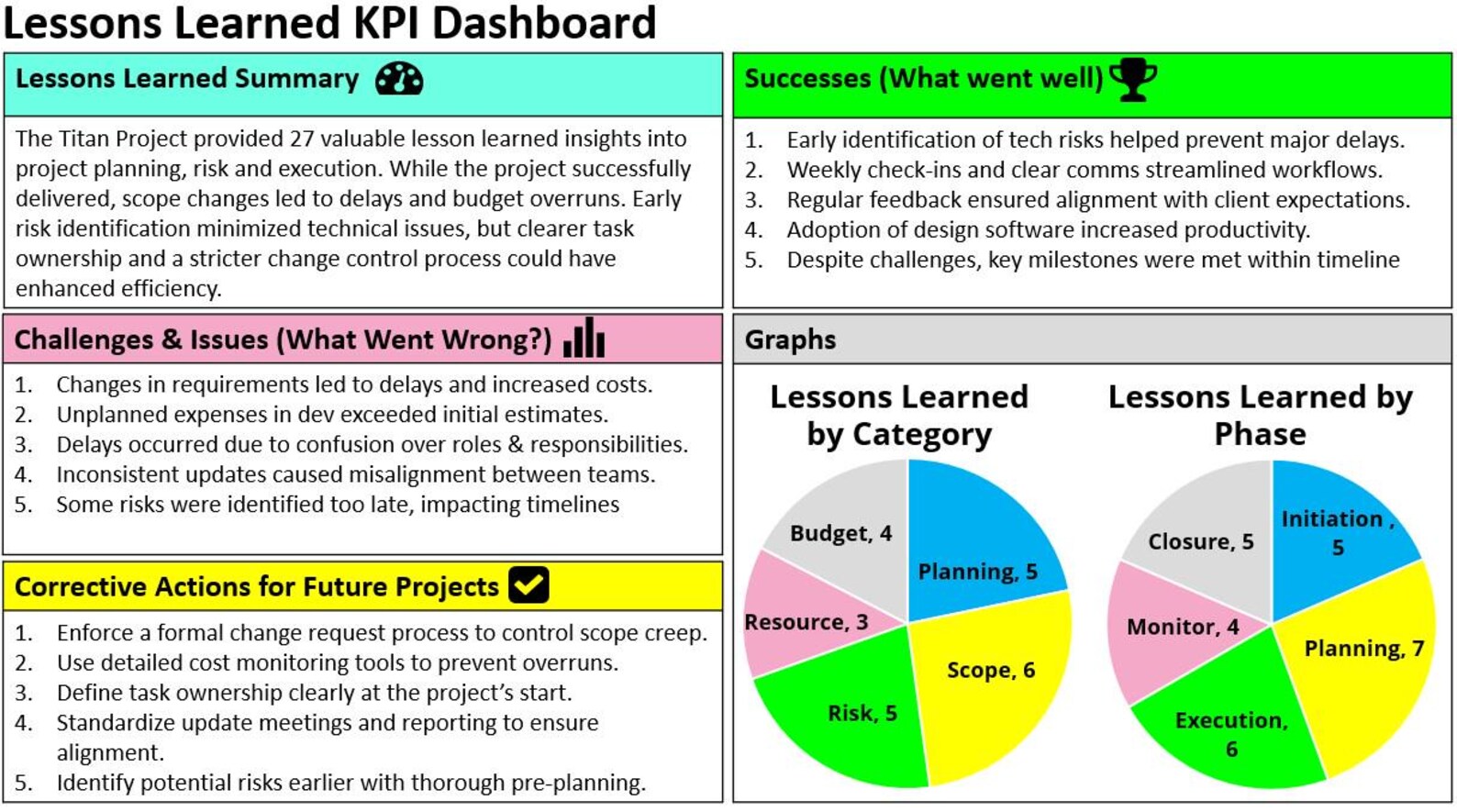 Project Lessons Learned KPI Dashboard (lessons Learned, Project Lessons ...
