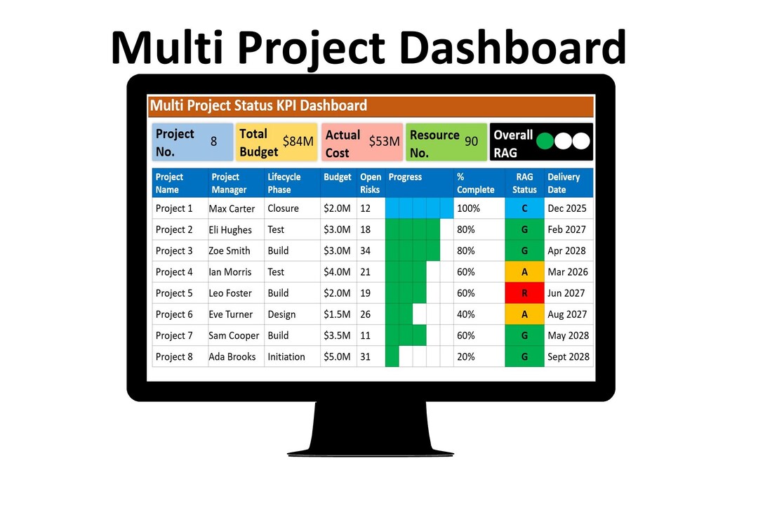 Multi Project Status KPI Dashboard (multiple Project Status Dashboard ...
