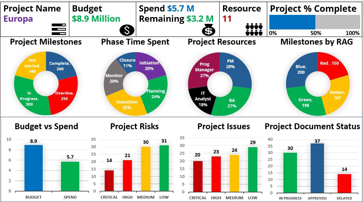Project Deliverables Dashboard (project Milestones Tracker, Project ...