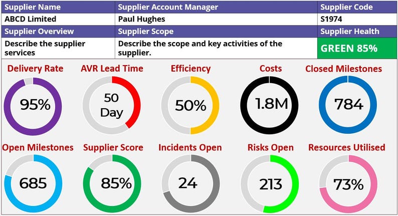 Supplier KPI Dashboard (vendor KPI Dashboard, Supplier Performance ...