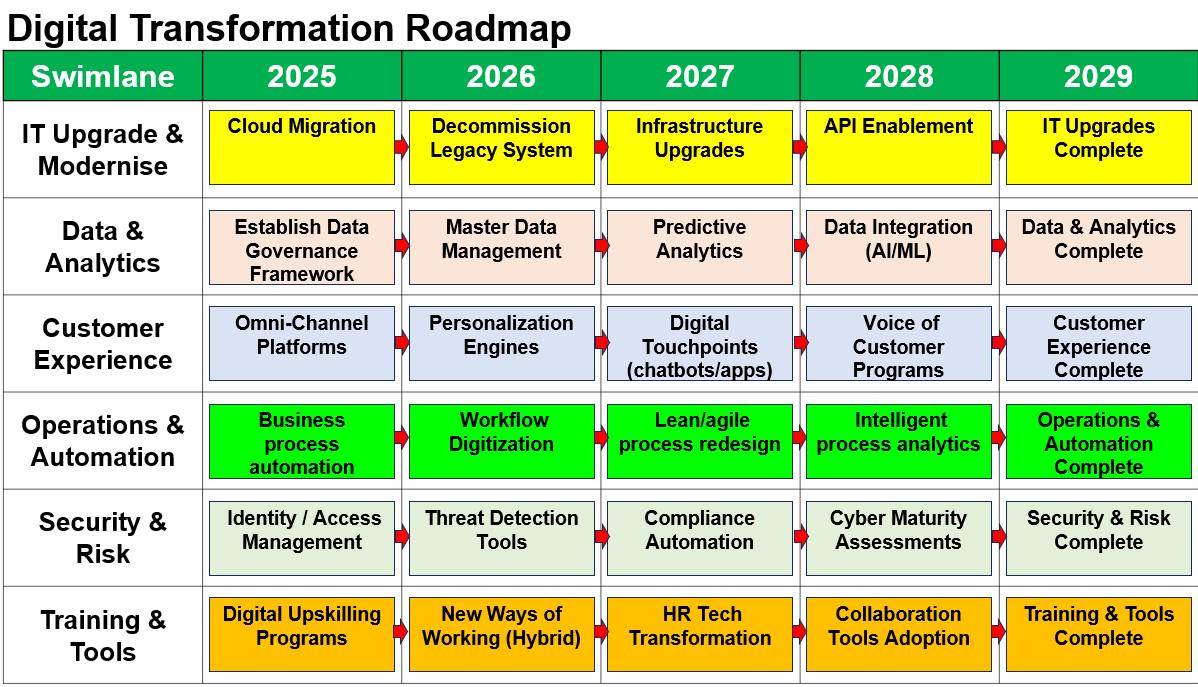 Digital Transformation Roadmap | Banking Digital Transformation Roadmap ...