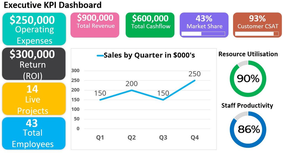 Executive KPI Dashboard (executive Metrics, Executive Insights ...
