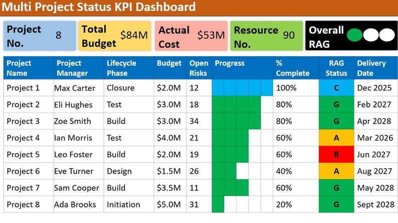 Multi Project Status KPI Dashboard (multiple Project Status Dashboard ...