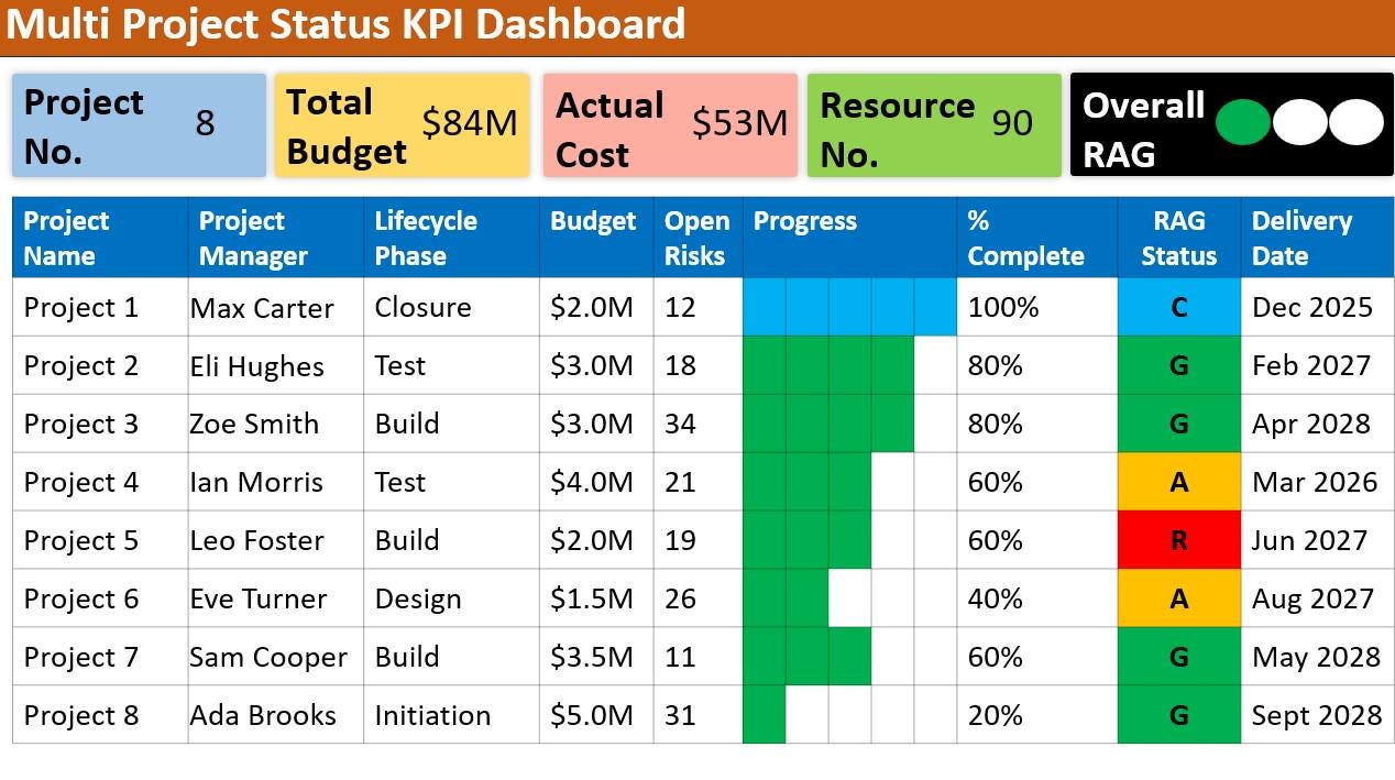 Multi Project Status KPI Dashboard (multiple Project Status Dashboard ...