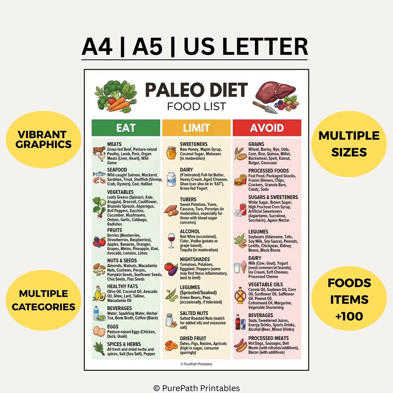 Paleo Diet Food List Printable PDF: Grocery Guide | Eat Limit Avoid ...