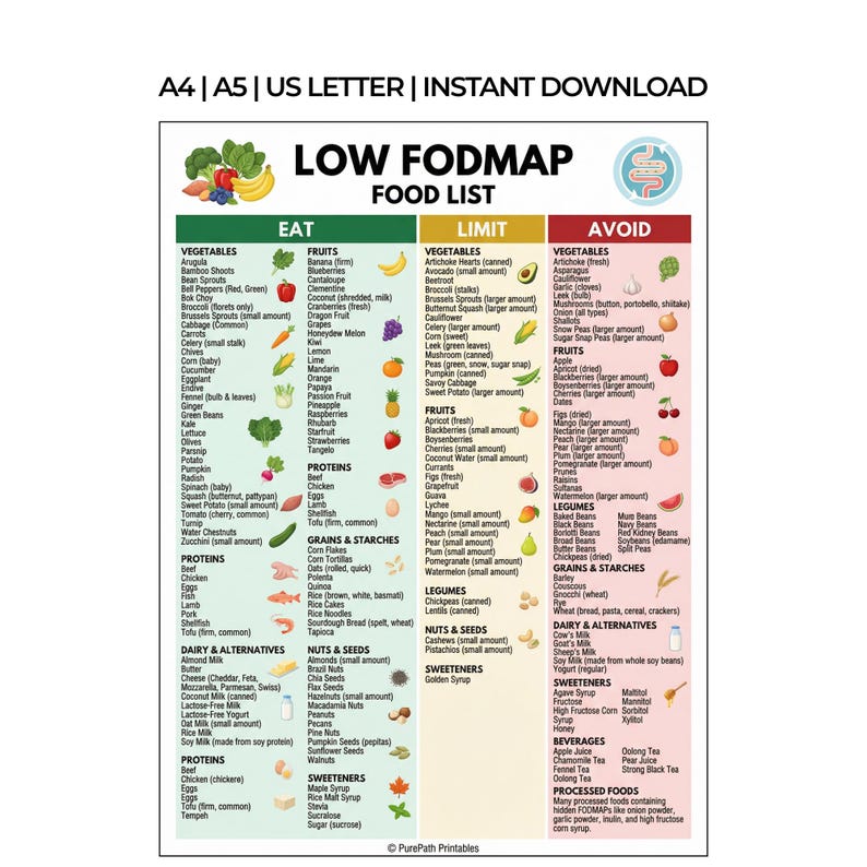 Low FODMAP Food List Printable PDF: IBS Diet Guide | Eat Limit Avoid ...