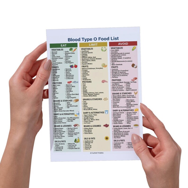 Blood Type O Food List Infographic, Type O Diet Visual Guide PDF ...