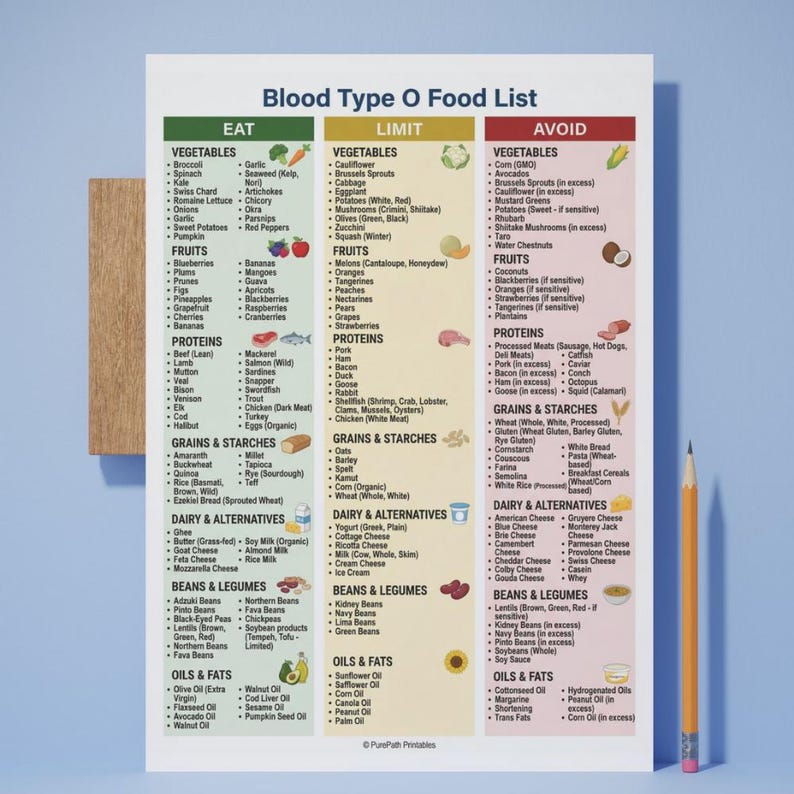Blood Type O Food List Infographic, Type O Diet Visual Guide PDF ...