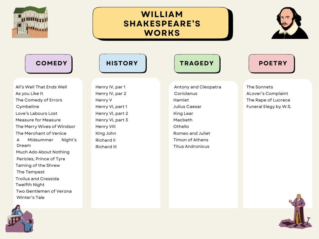 William Shakespeare's Works - Etsy