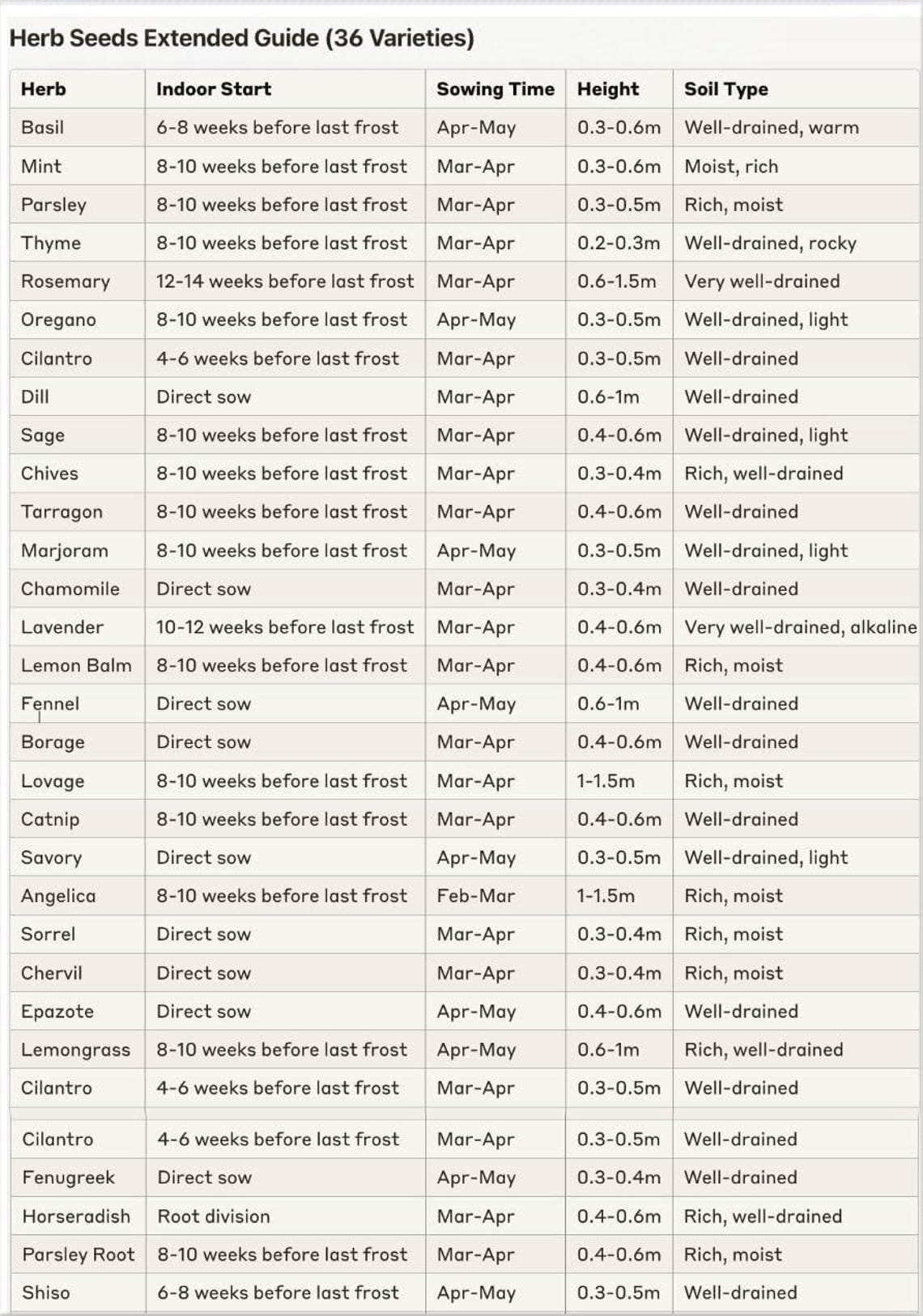 A3 Laminated Garden Planting Calendar Year-round Planner for 36 Herbs ...