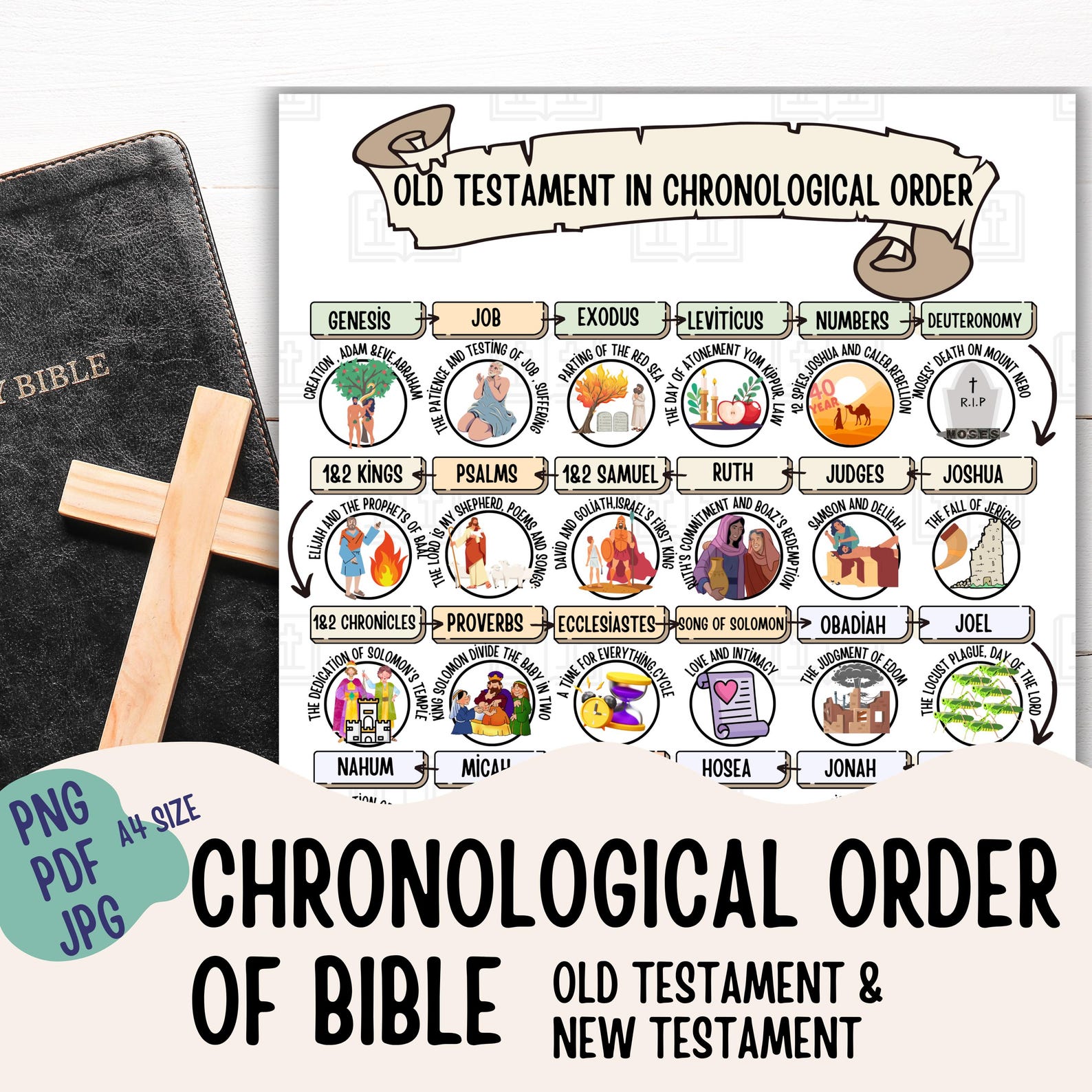 Entire Bible in Chronological Order , Old & New Testament ...