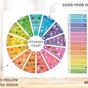 Vitamin Wheel Chart Printable Healthy Eating Reference Guide Essential ...