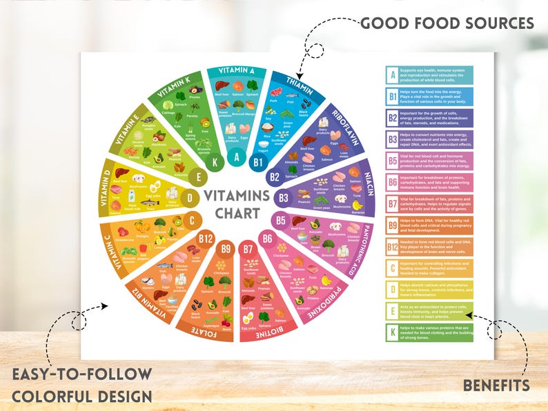 Vitamin Wheel Chart Printable Healthy Eating Reference Guide Essential ...