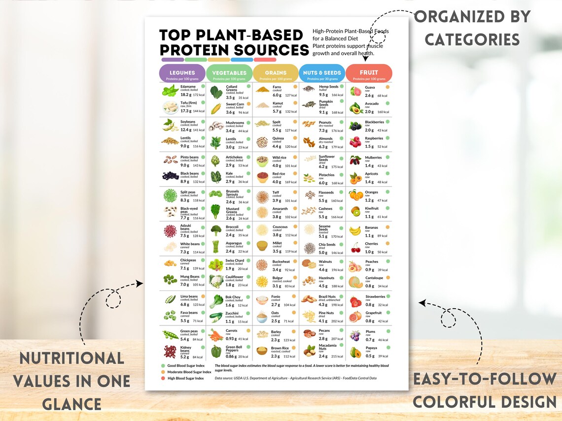 Plant Based Protein Chart Healthy Eating Reference Guide Essential ...