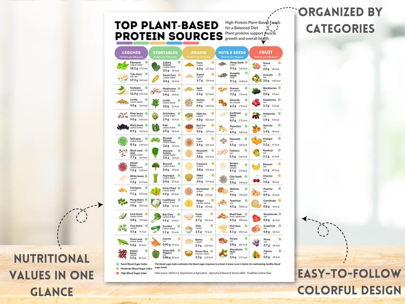 Plant Based Protein Chart Healthy Eating Reference Guide Essential ...