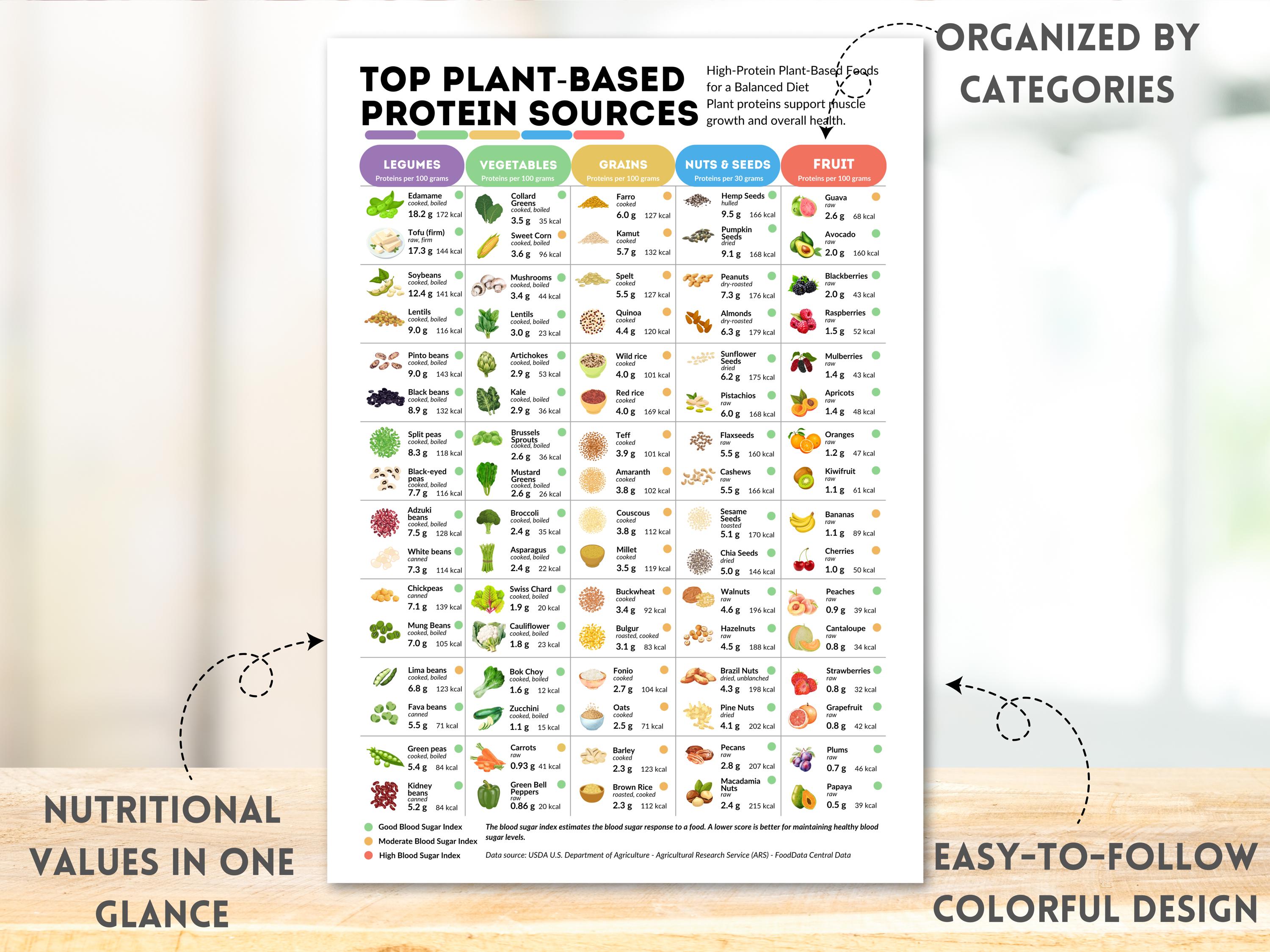 Plant Based Protein Chart Healthy Eating Reference Guide Essential ...
