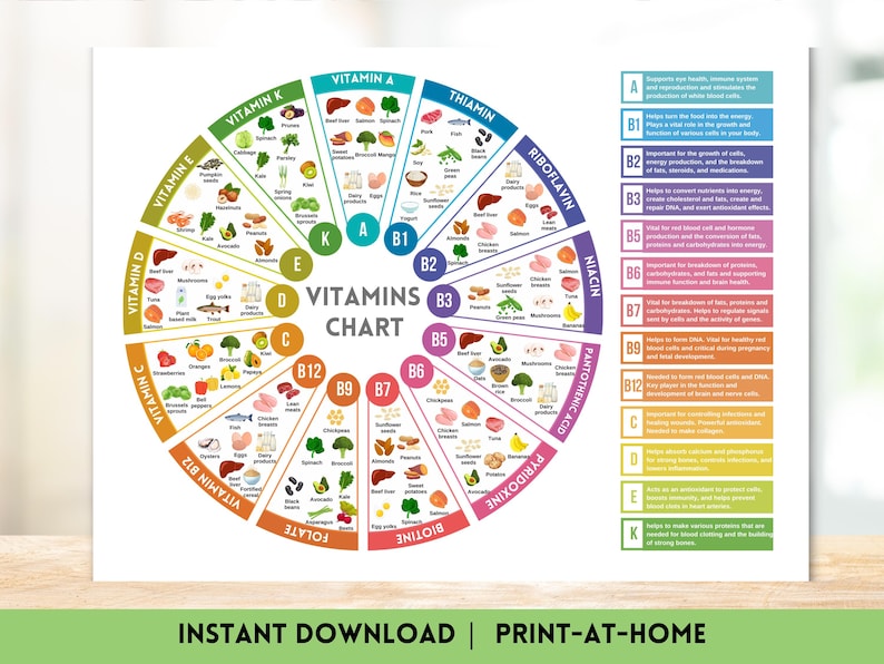 Vitamin Wheel Chart Printable Vitamin Food List Healthy Eating ...