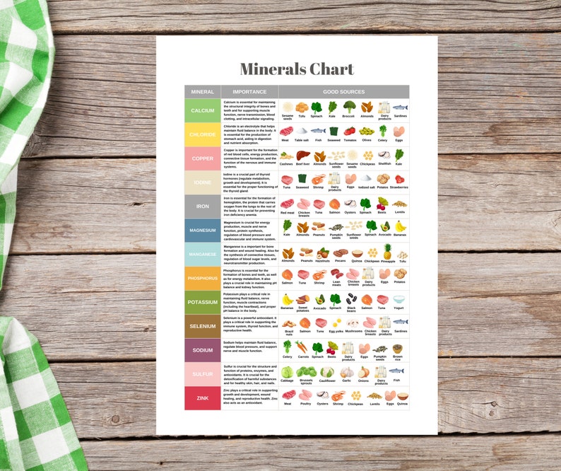 Minerals & Essential Nutrients Chart: Healthy Eating Poster (digital ...