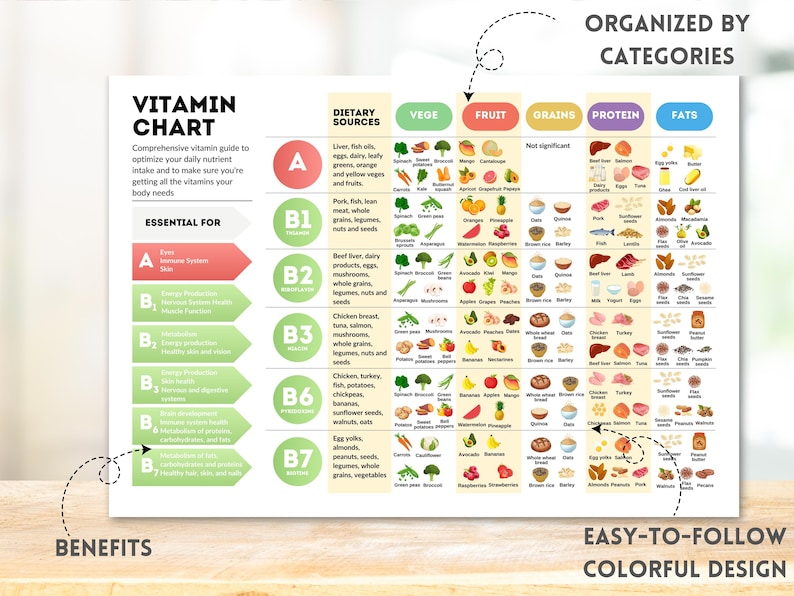Vitamins And Minerals Chart Bundle Healthy Eating Reference Guide Essential Nutrients Chart