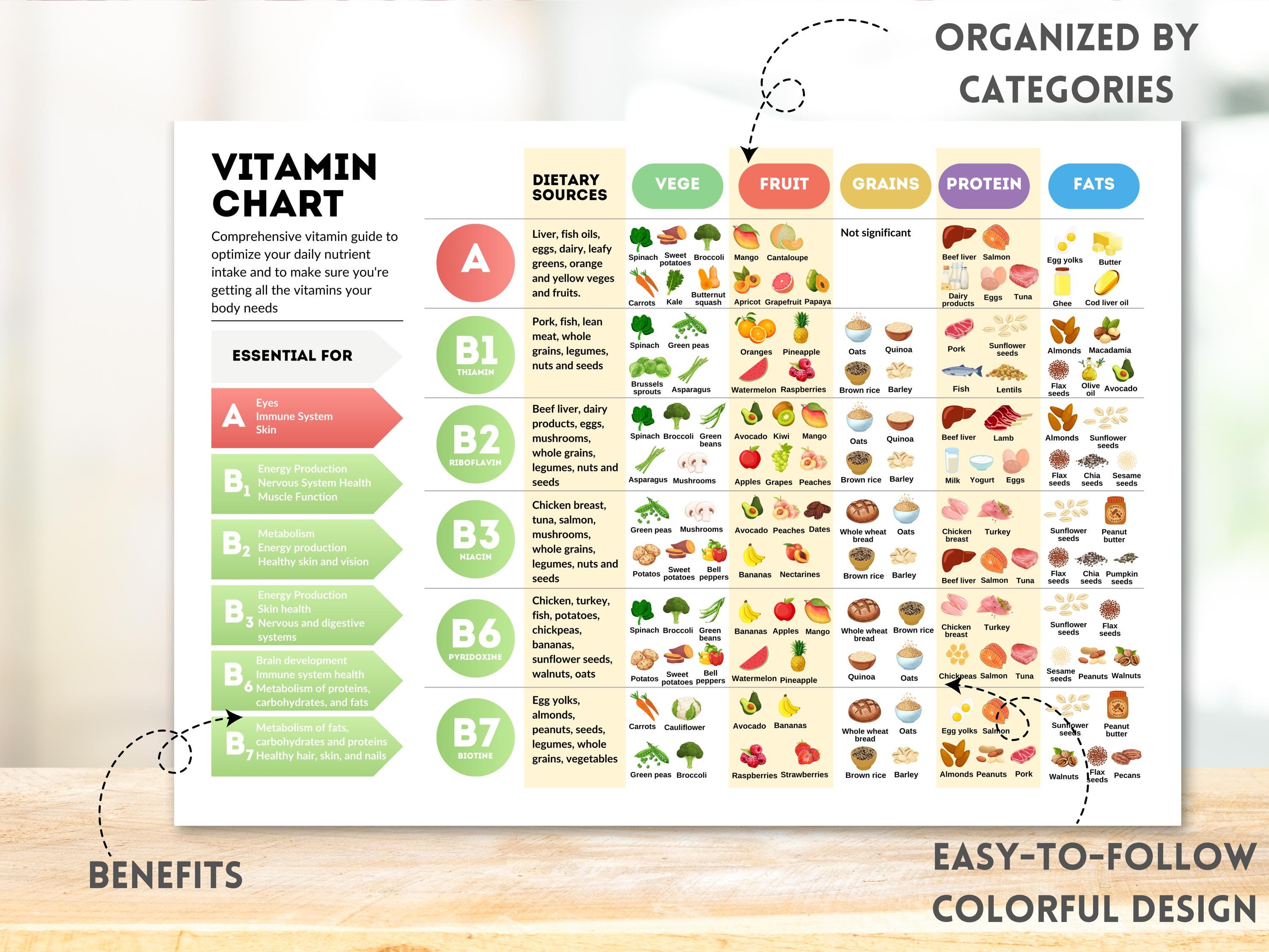 Vitamins and Minerals Chart Bundle Healthy Eating Reference Guide ...
