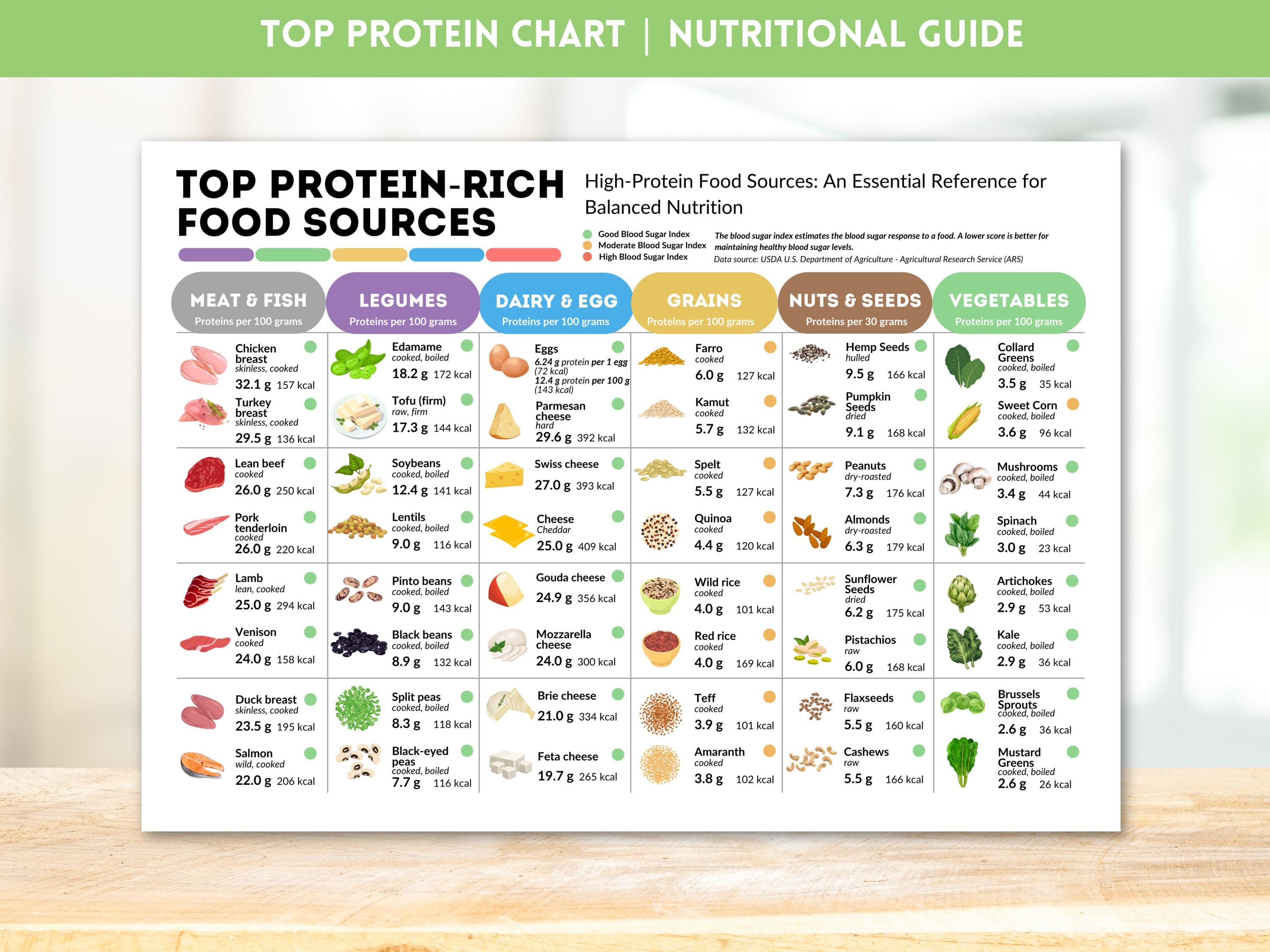 Protein Chart Healthy Eating Reference Guide Printable Protein Rich ...