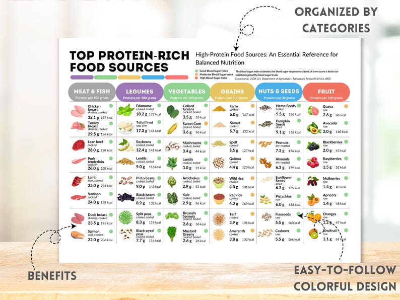 Protein Chart Healthy Eating Reference Guide Printable Protein Rich ...