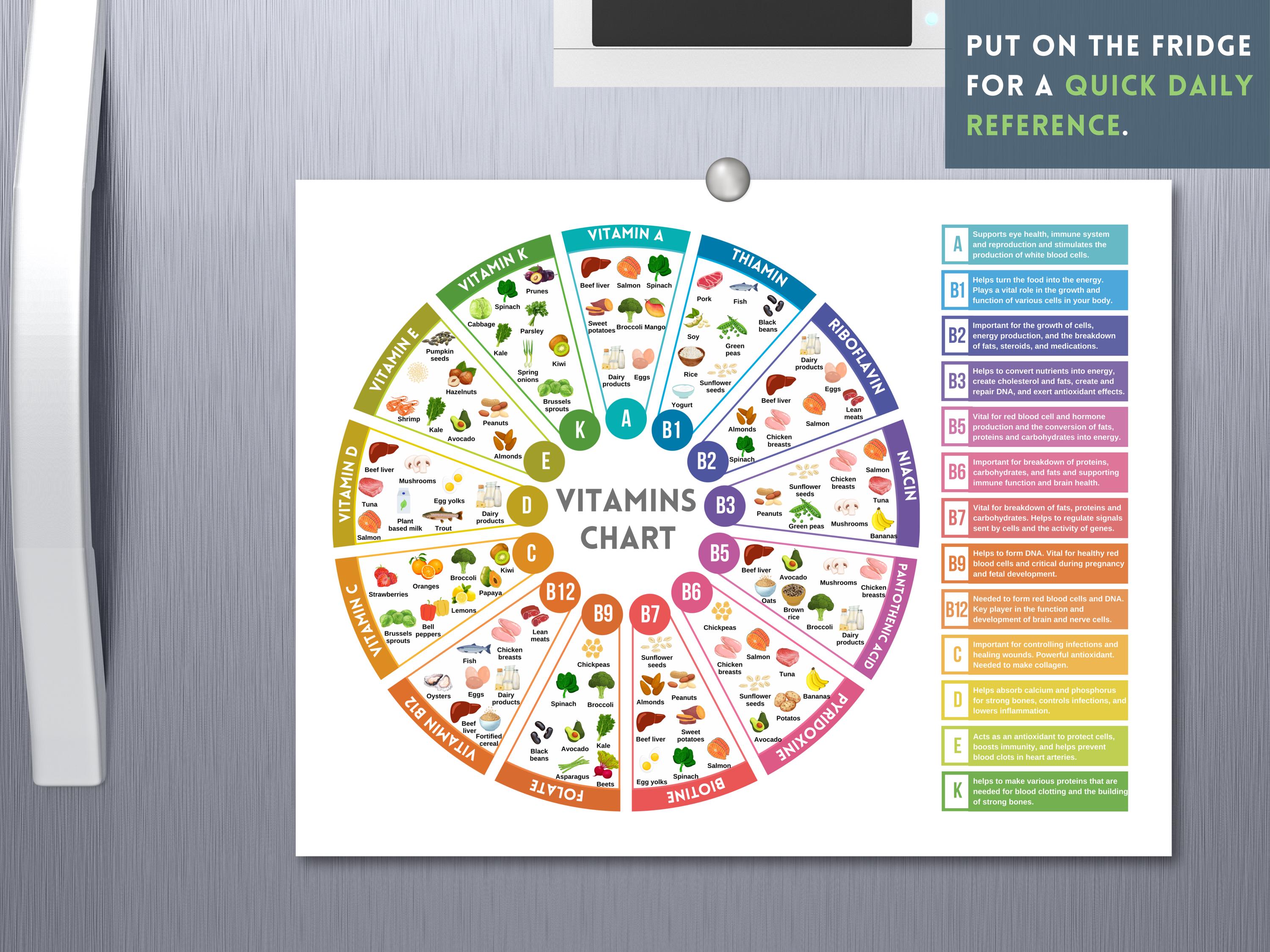 Vitamin Wheel Chart Printable Vitamin Food List Healthy Eating ...