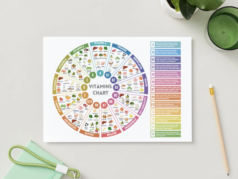 Vitamin Wheel Chart Printable Vitamin Food List Healthy Eating ...