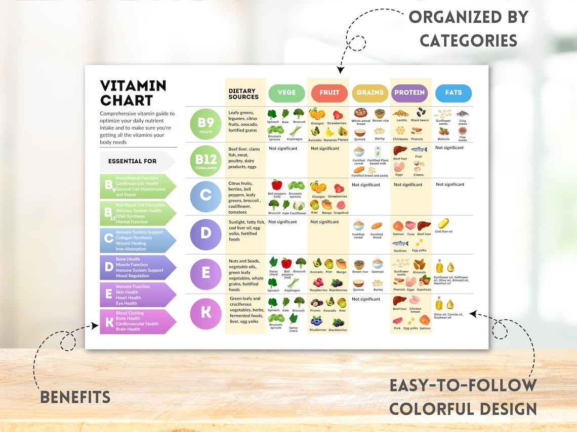 Vitamin Chart Healthy Eating Reference Guide Essential Nutrients Chart Vitamins Poster Vitamin C ...