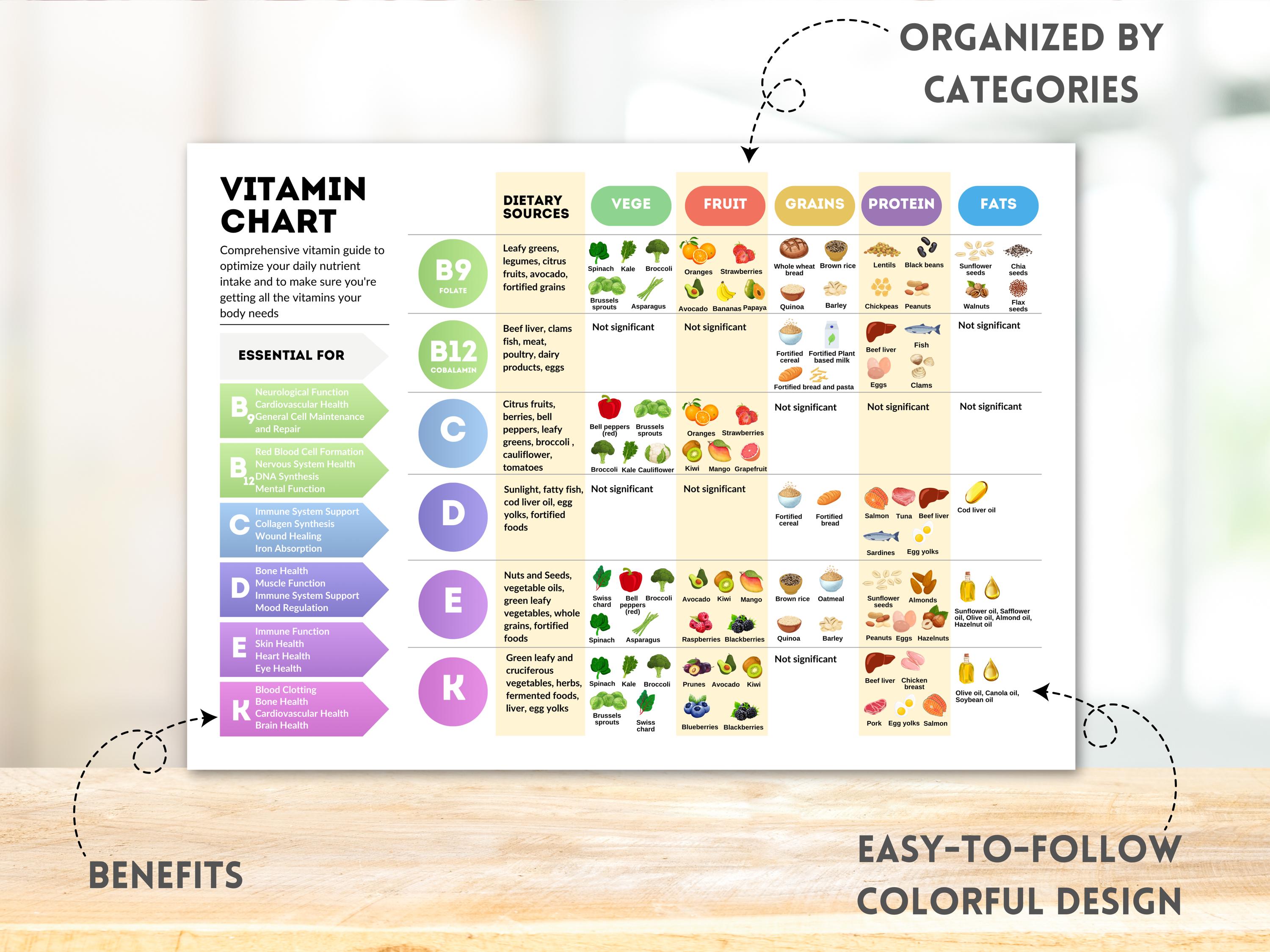 Vitamin Chart Healthy Eating Reference Guide Essential Nutrients Chart ...