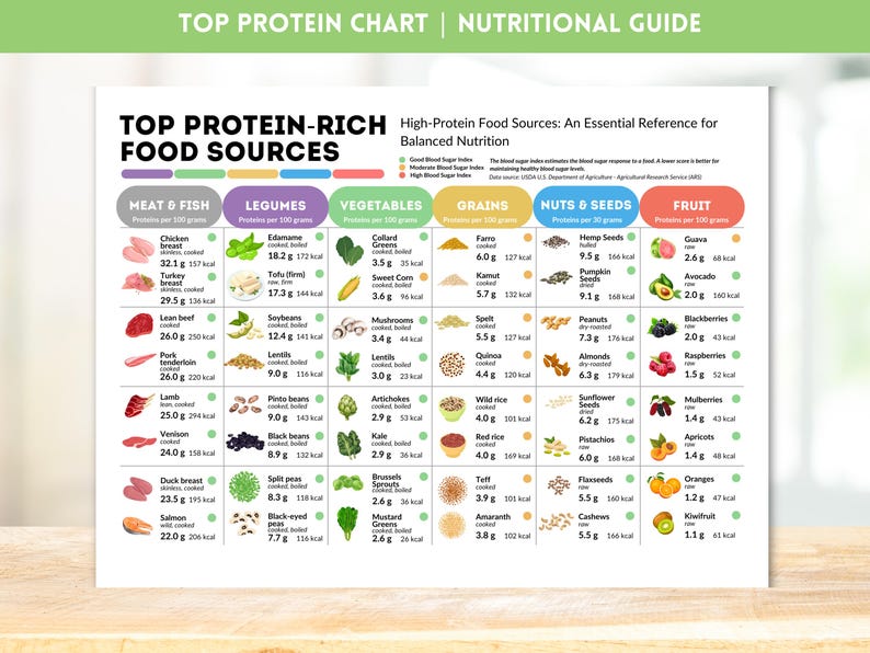 Protein Chart Healthy Eating Reference Guide Printable Protein Rich ...