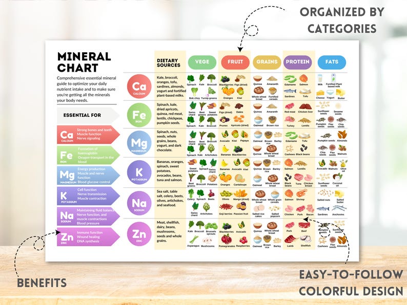 Minerals Chart Healthy Food Essential Nutrients Chart Nutrients Poster ...
