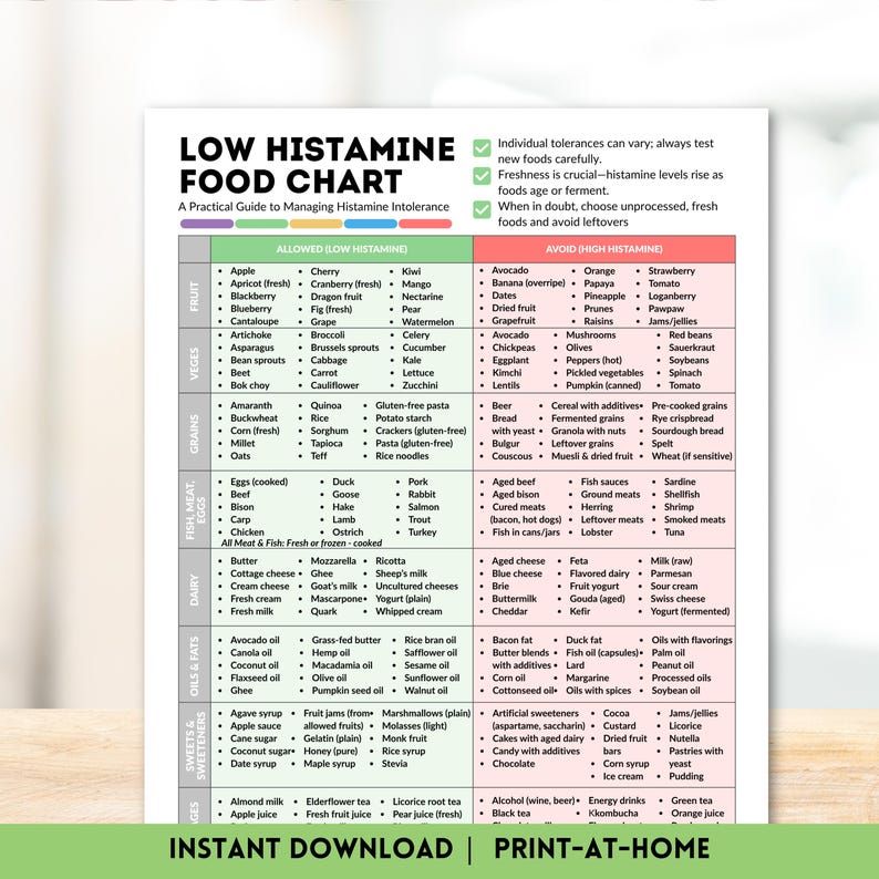 Low Histamine Food Chart Printable Foods List for Histamine Intolerance ...
