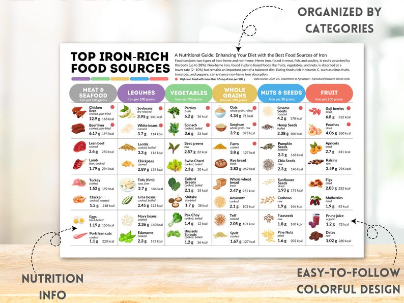 Iron Rich Food Chart Healthy Eating Reference Guide Printable High Iron ...