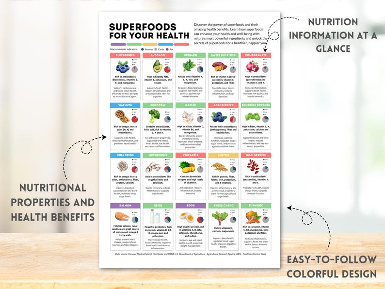 Superfoods Chart Healthy Eating Reference Guide Essential Nutrients ...