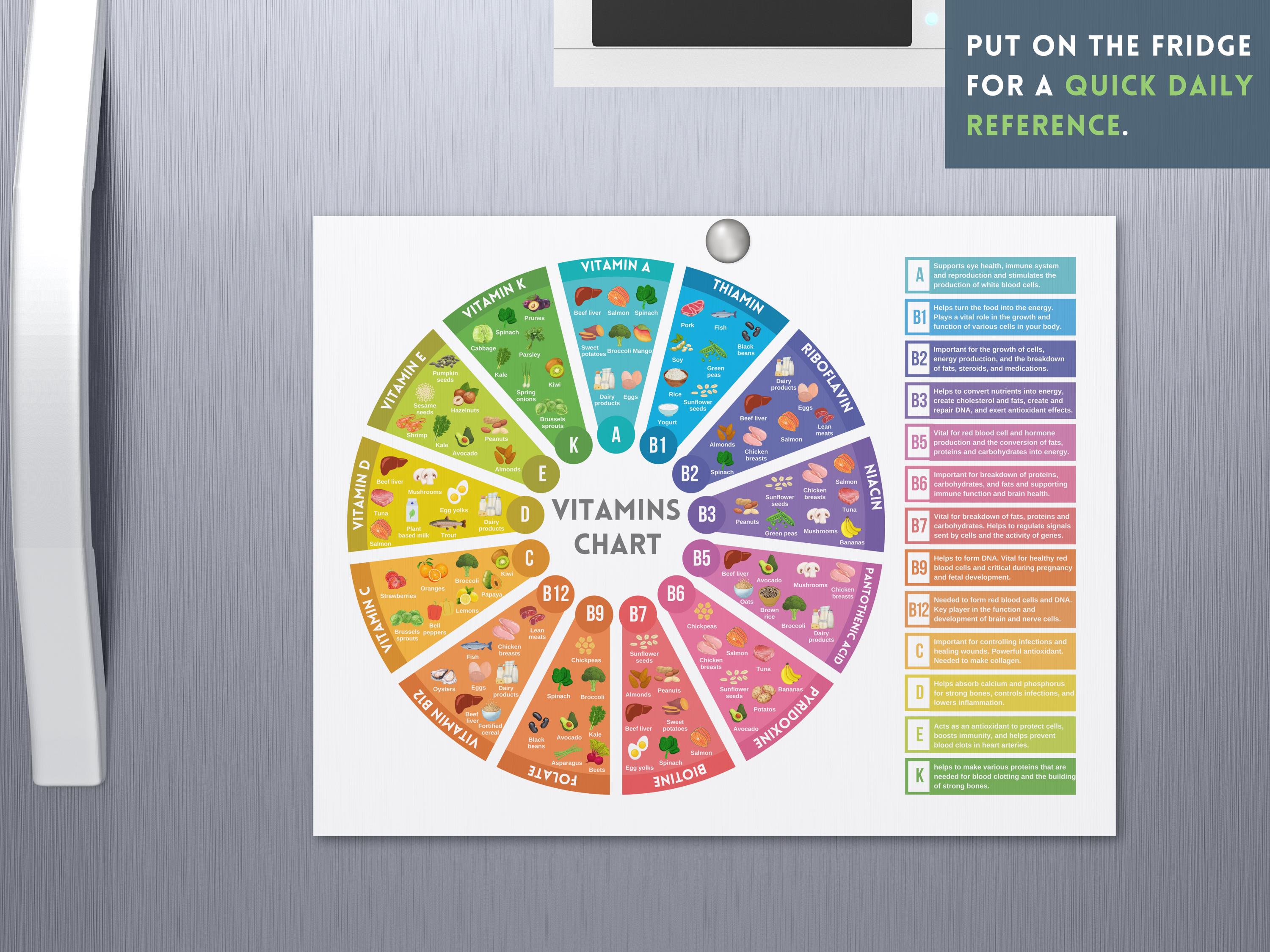 Vitamin Wheel Chart Printable Healthy Eating Reference Guide Essential ...